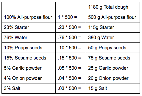 Baker’s Math Practice Problems – Mamoot